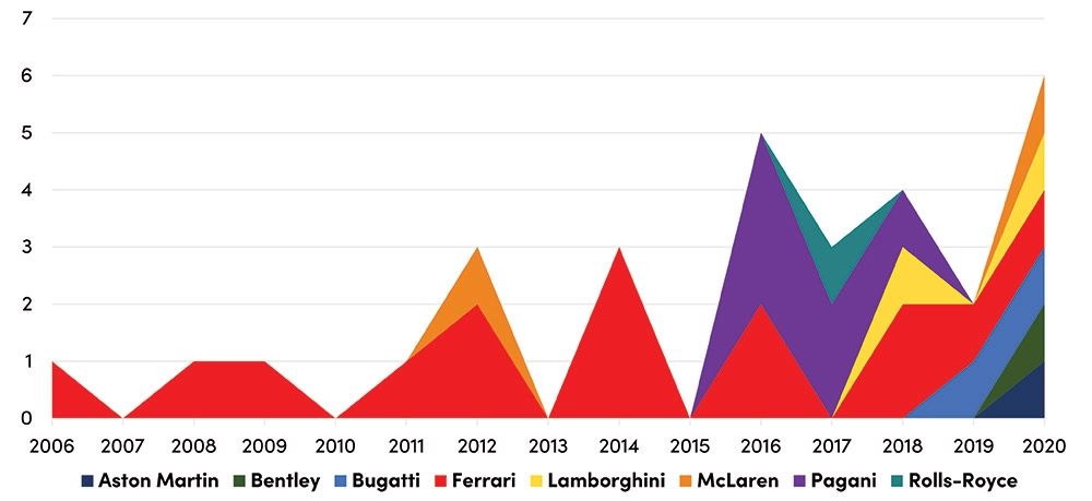 One-off Supercars: What’s the next step for luxury automotive? - RccDB ...